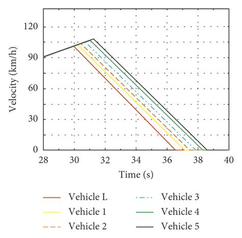Vehicle Velocity Curve During The Deceleration Process At 90 Kmh A Download Scientific