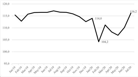 recovery in world trade as measured by the rwi isl container throughput