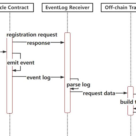 push based inbound oracle download scientific diagram