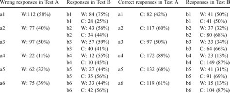 Pupils Responses To Problems A1 A6 And Their Responses To The