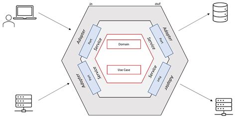 Archunit And Hexagonal Architecture Medium