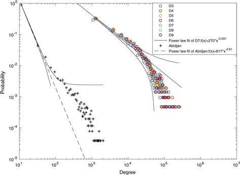 Degree Distribution For The Mobility Network Of Locations As Nodes We
