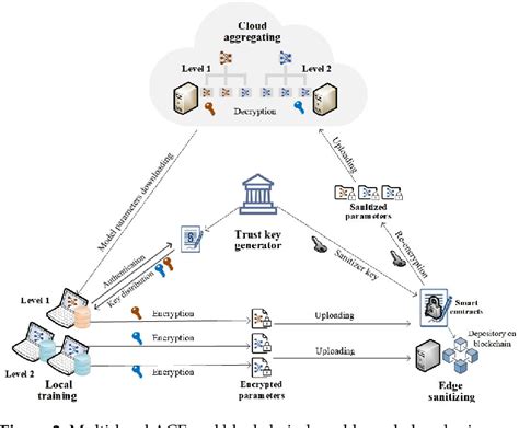 Figure 1 From Blockchain And Access Control Encryption Empowered Iot Knowledge Sharing For Cloud