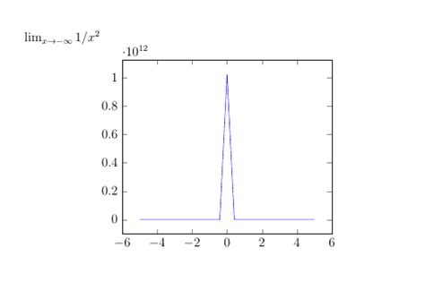 why does a plot of a reciprocal function using pgfplots look wrong