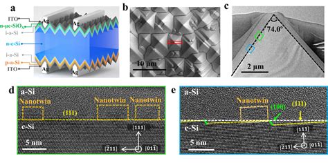 C Sia Sih Interface Structure Characteristics Of Shj Solar Cell A Download Scientific Diagram