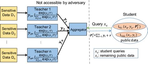 Figure 1 From Differentially Private Knowledge Distillation For Mobile