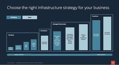 Oracle CloudWorld Rollout Includes New Serverless Options TechTarget