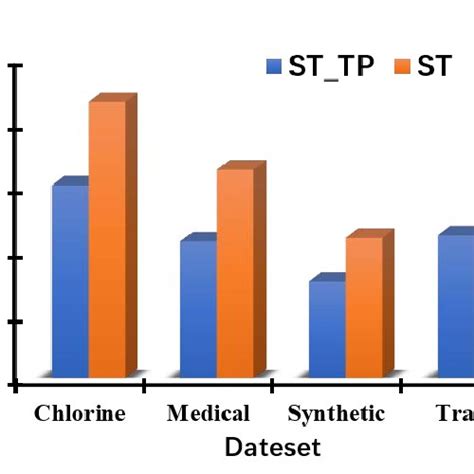 performance comparison on different data sets download scientific diagram