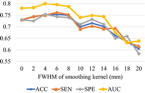 Results Achieved By The Proposed Method With Various Levels Of Full Download Scientific Diagram