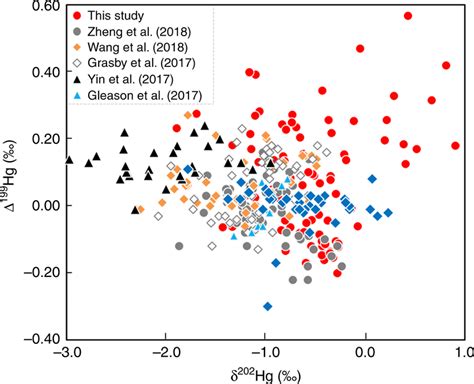Cross Plots Of Mercury Isotope Data From Marine Sediments These Include Download Scientific