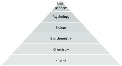 1 The Hierarchy Of Science Download Scientific Diagram