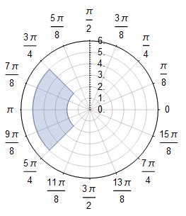 Plotting A Region With Polar Axes Mathematica Stack Exchange