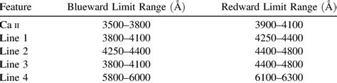 Feature Definitions For Pseudo Equivalent Width And Pseudo Continuum