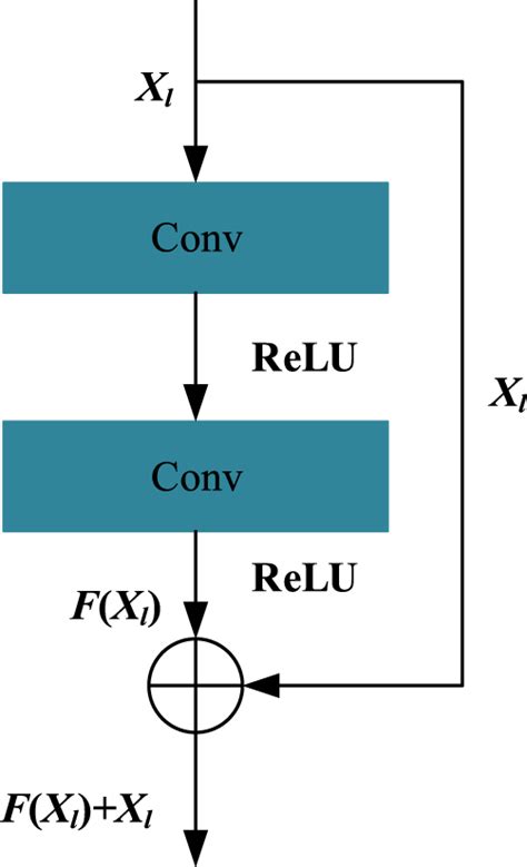 structure of the residual block download scientific diagram