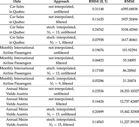 Results For All Datasets And Experiments Ie Interpolated Download Scientific Diagram