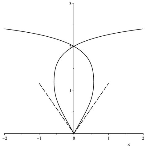The Global Structure Of Branches Of Steady State Solutions With A Download Scientific Diagram