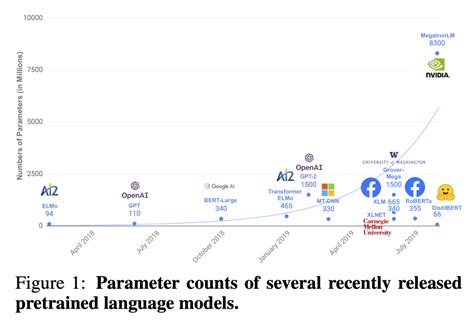 Nlp Distilbert 리뷰 및 설명 Simons Research Center