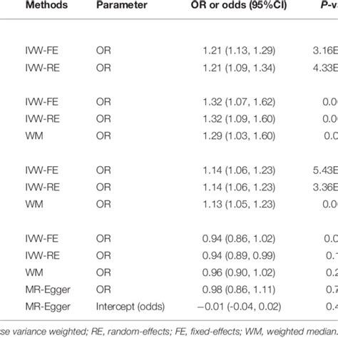 Mendelian Randomization Estimates For The Causal Effect Of Sepsis On