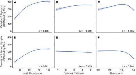 Predicted Conditional Means Using Additive Modeling Techniques For Download Scientific Diagram