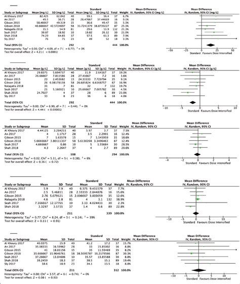 Forest Plot Using Random Effects Model To Assess Mean Differences In