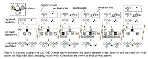 논문리뷰 Lacam Search Based Algorithm For Quick Multi Agent Pathfnding