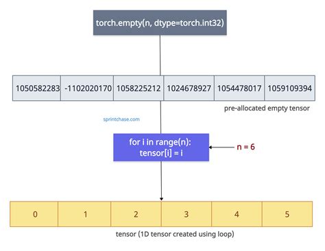 How To Create A D Tensor Using A Loop In PyTorch
