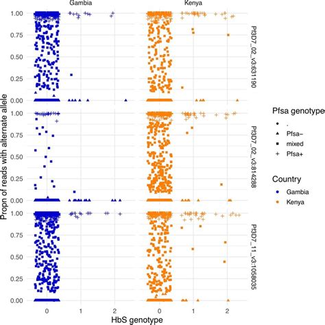 Allele Read Ratio Versus Hbs Genotype At The Three Hbs Associated Download Scientific Diagram