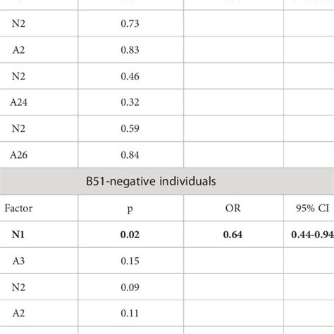 Hla E Genotypes Phenotypes And Alleles In Bd Patients And Controls Download Scientific Diagram