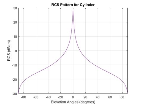 Modeling Target Radar Cross Section Matlab And Simulink