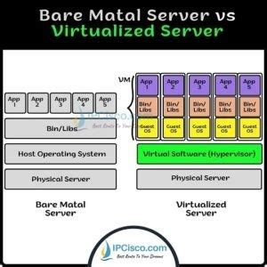 Container Vs Virtual Machine VM Versus Container IPCisco