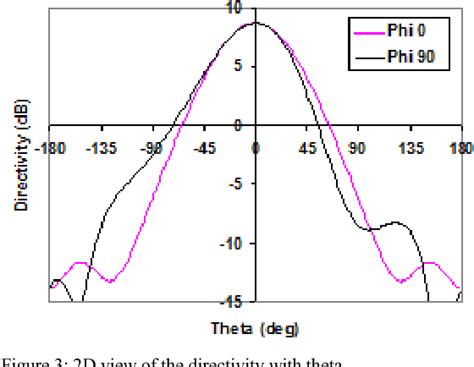 Figure 1 From Design And Simulation Of Conformal Array Structure For