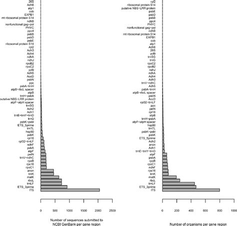 Gene Sampling Barplot Gene Regions Were Categorized Based On The More Download Scientific