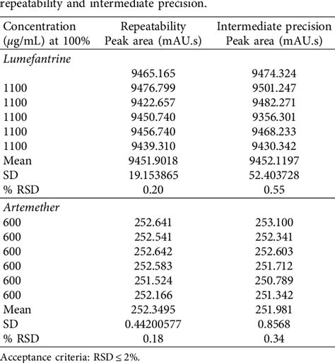 Table 1 From Development Of The Rp Hplc Method For Simultaneous Determination And Quantification