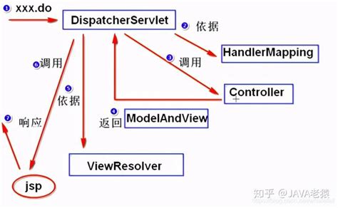 Springmvc五大核心组件及调用过程 知乎