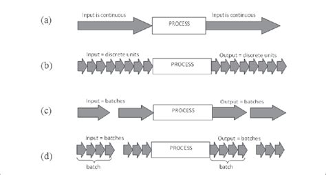 Continuous And Batch Production In The Process And Discrete Download Scientific Diagram