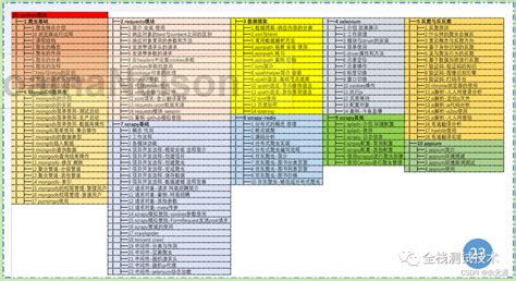 整理Python全栈技术学习路线 虫无涯 博客园