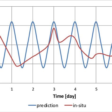 Predicted And Measured Environmental Temperatures Download Scientific