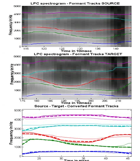 Top And Middle Source And Target Lp Spectrogram And Formant Tracks