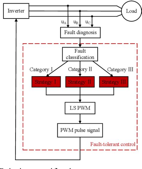 Figure 1 From A Hybrid Fault Tolerant Control Strategy For Three Phase Cascaded Multilevel