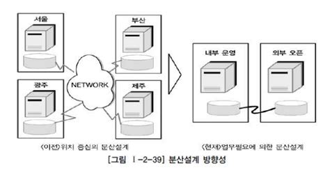 Til230104sql 전문가 가이드데이터 모델과 성능분산 데이터베이스와 성능
