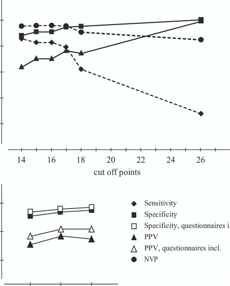 Diagnostic Efficiency Statistics For Different Tst Cut Off Points