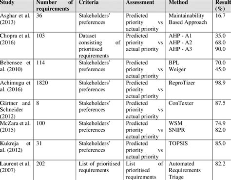 Requirements Prioritisation Accuracy Dimension Outcomes Download Scientific Diagram