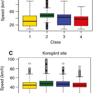 Boxplot Comparisons For Each Hour Of The Day Of The Four Test Sites Download Scientific