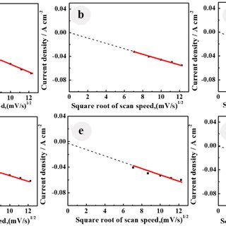 The Relationship Between The Square Root Of The Peak Current Density Download Scientific