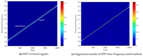 Interference Suppression Algorithm Based On Short Time Fractional Fourier Transform