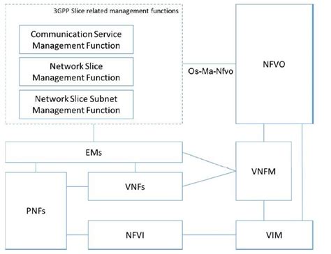 Figure B 5 Network Slice Management In An Nfv Framework Etsi Nfv17 Download Scientific Diagram