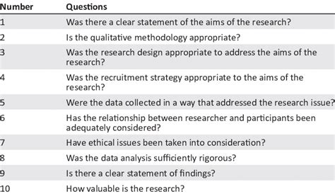 Critical Appraisal Skills Programme Casp Review Questions Download