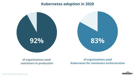 Why Use Kubernetes For App Development In 2024 When Not To Use It