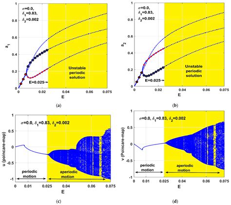Applied Sciences Free Full Text Non Linear Interactions Of Jeffcott Rotor System Controlled