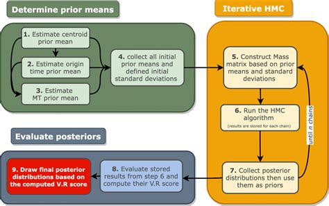 Full Workflow Of Our Iterative Hmc Scheme Download Scientific Diagram